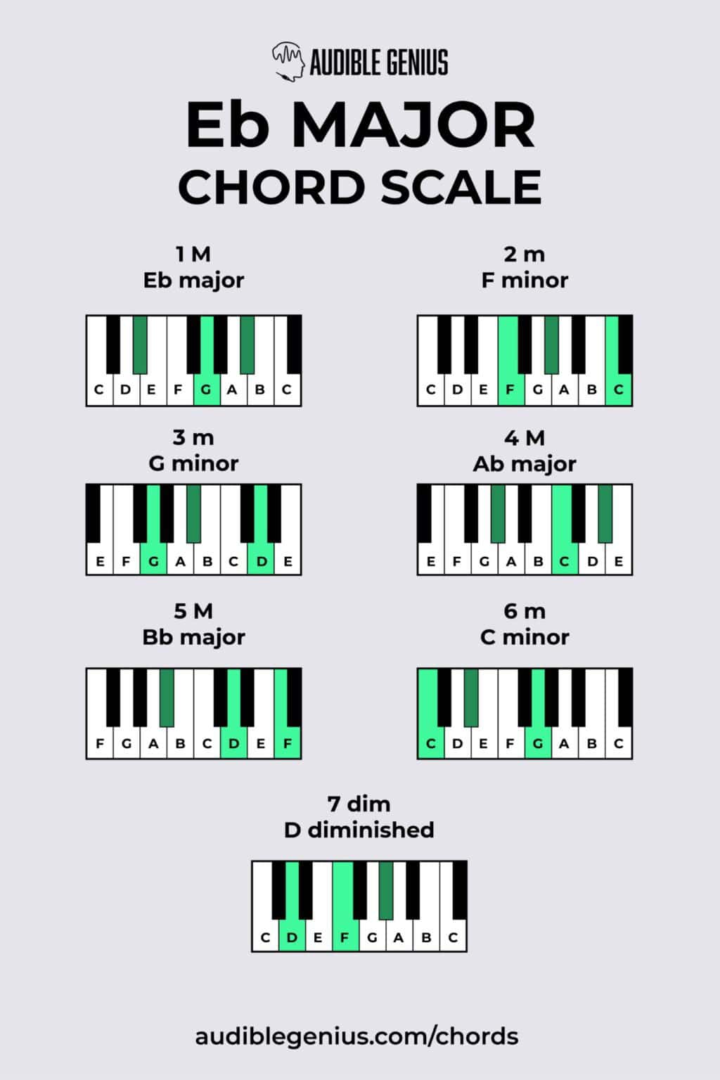Eb Major Chord Scale, Chords in The Key of E Flat Major