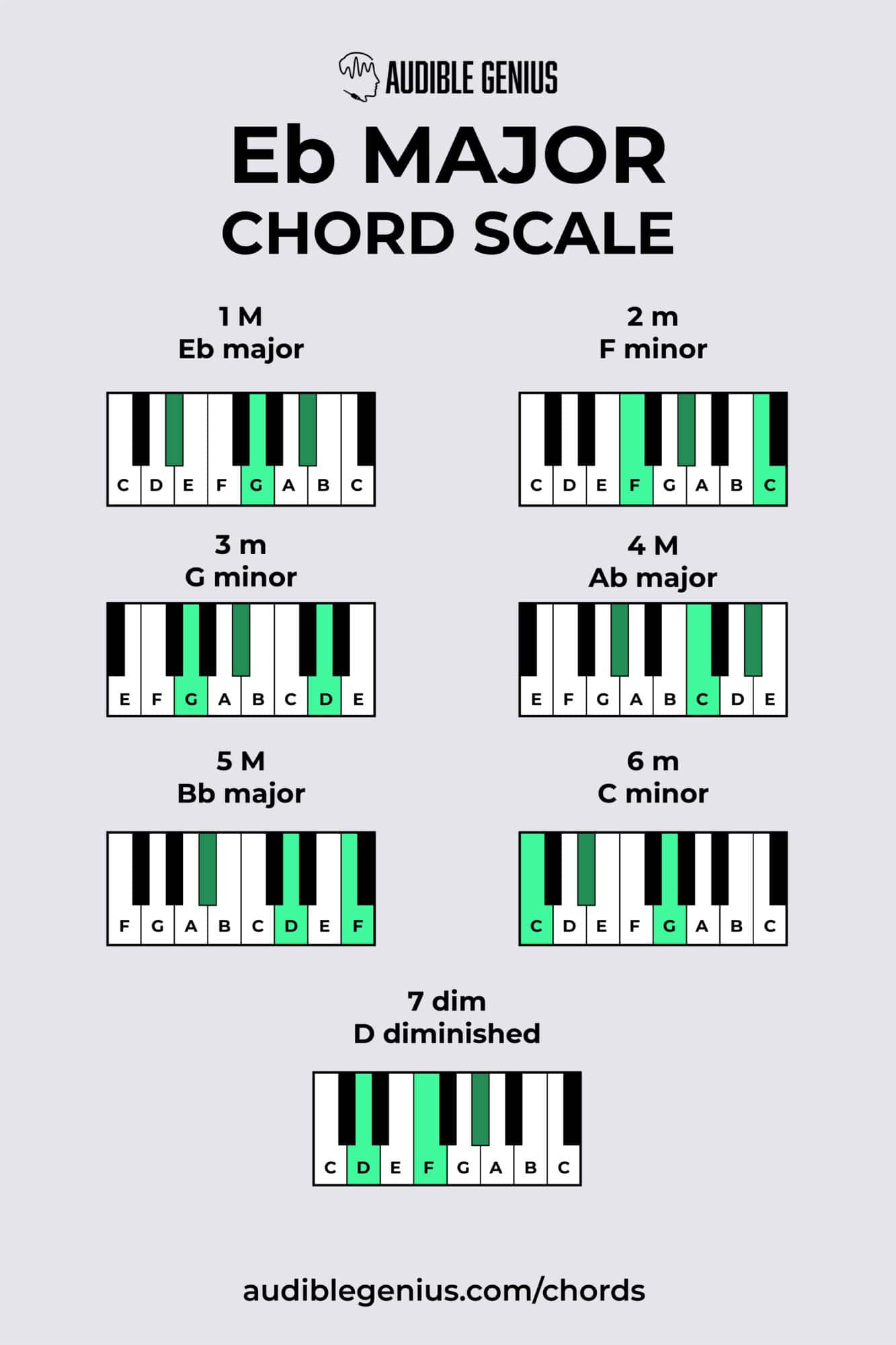 Eb Major Chord Scale, Chords in The Key of E Flat Major