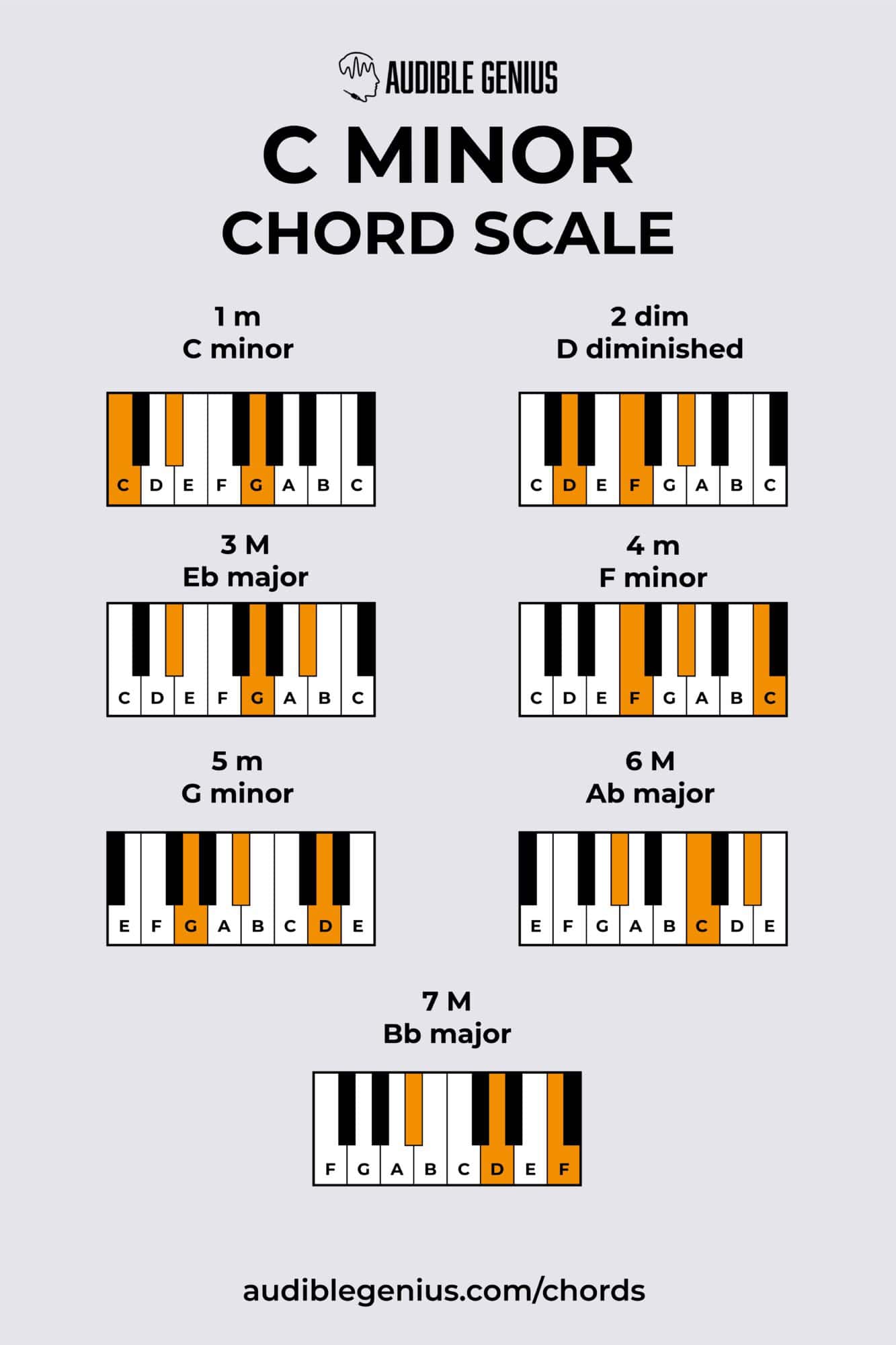 C Minor Chord Scale, Chords in The Scale of C Minor