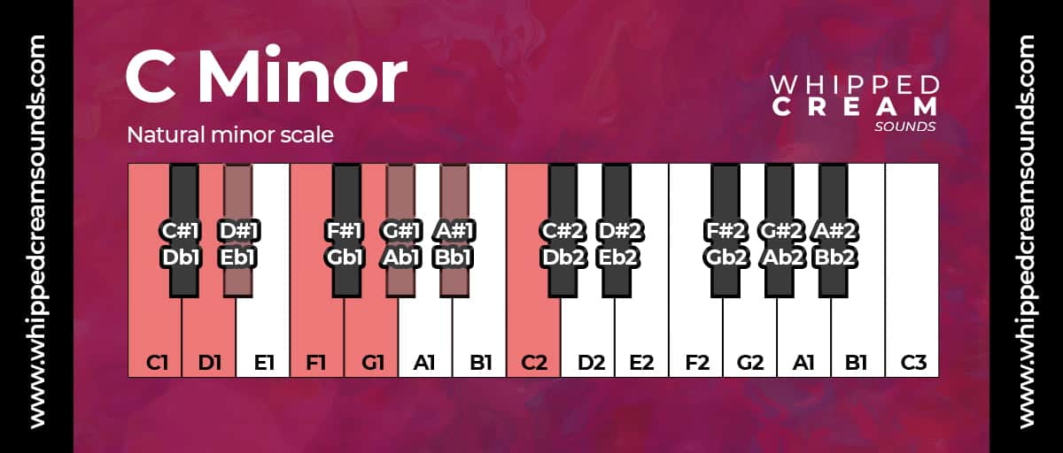 C Minor Chord Scale, Chords in The Scale of C Minor