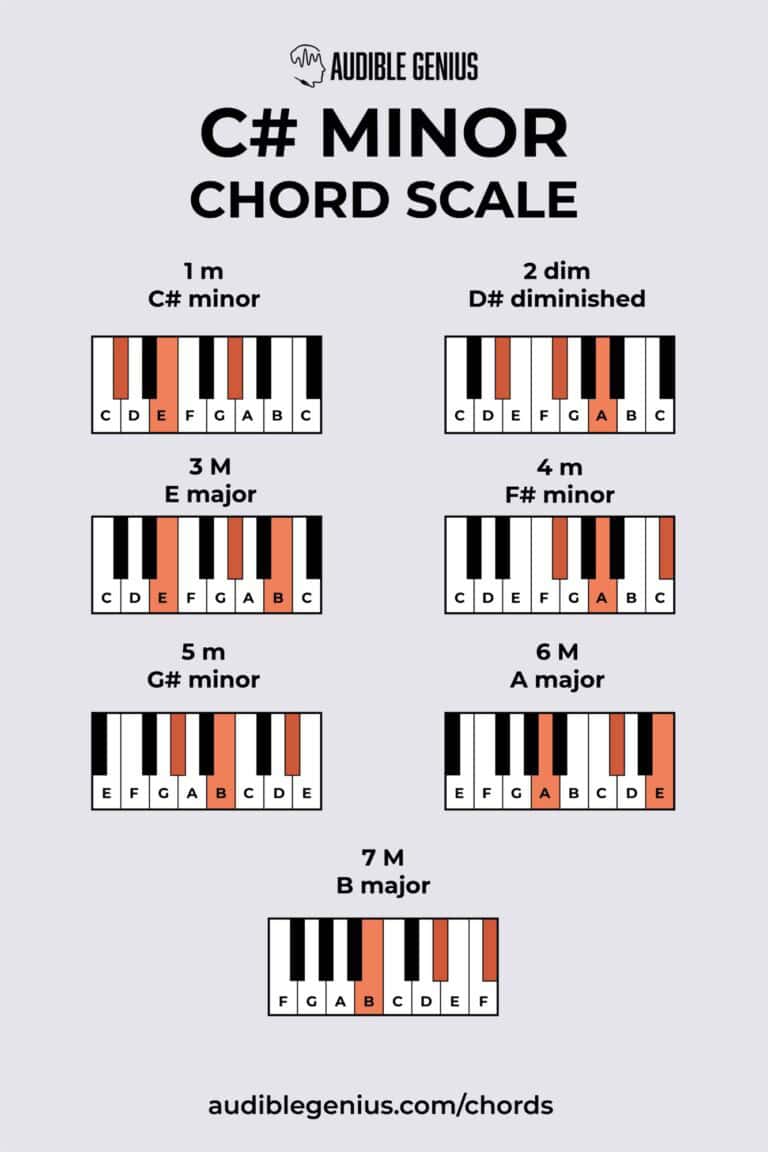 C# Minor Chord Scale, Chords in The Key of C Sharp Minor