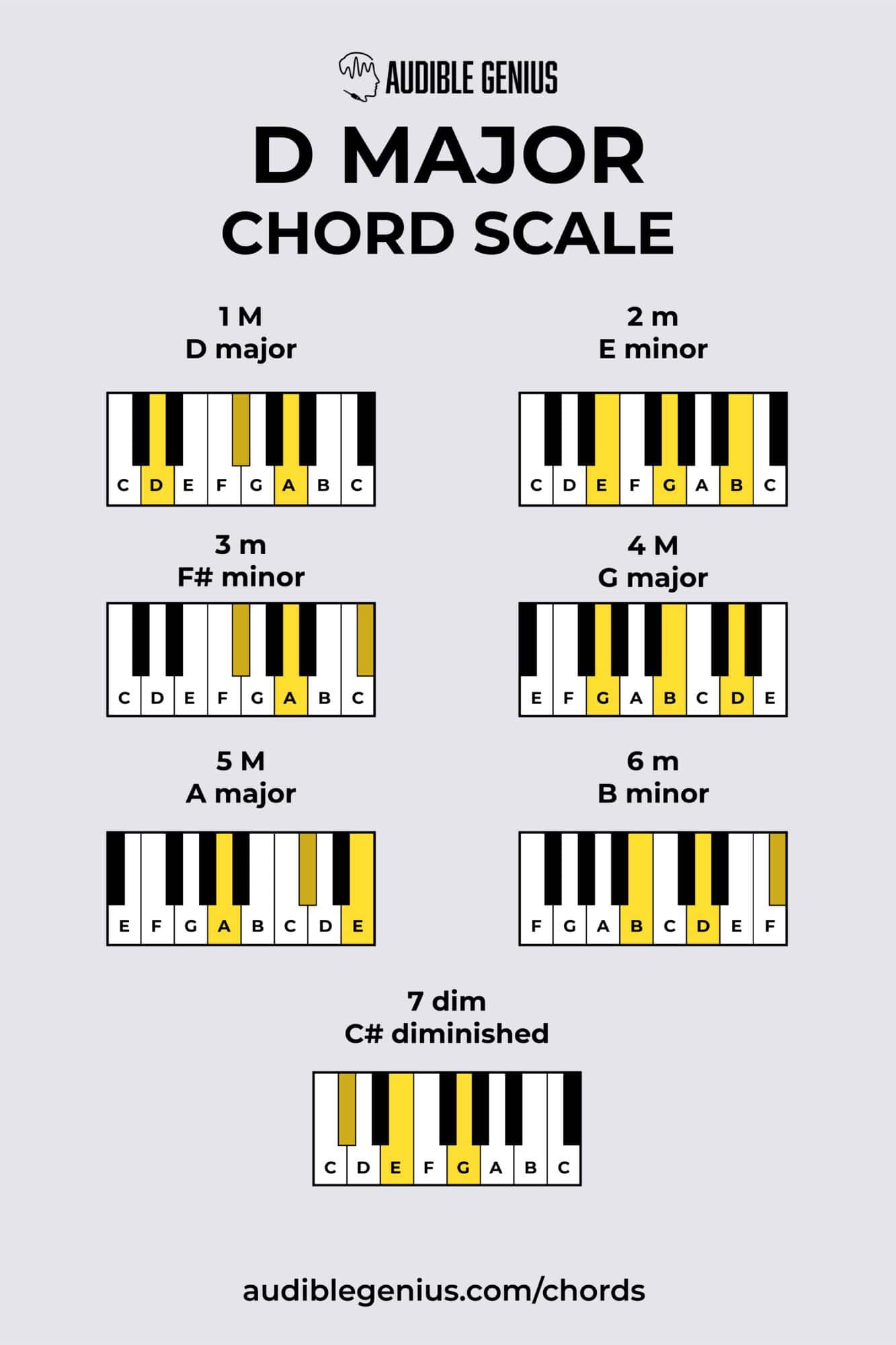 D Major Chord Scale, Chords in The Key of D Major