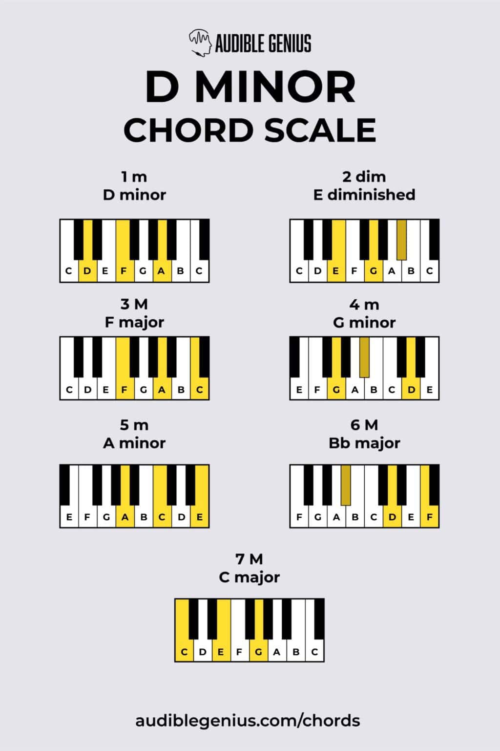 D Minor Chord Scale, Chords in The Key of D Minor