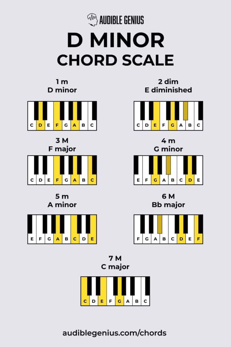 D Minor Chord Scale, Chords in The Key of D Minor