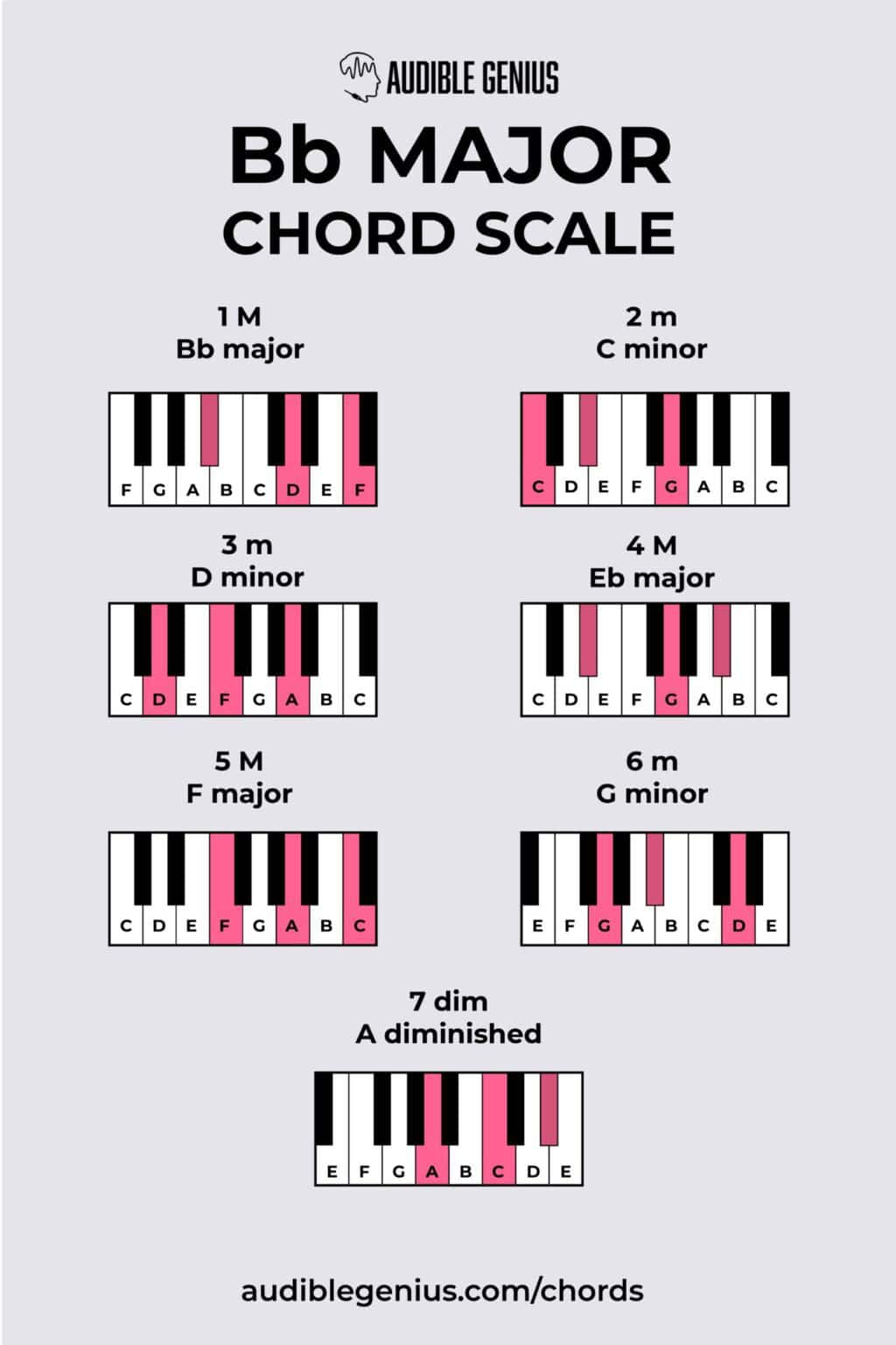 Bb Major Chord Scale, Chords in The Key of Bb Major
