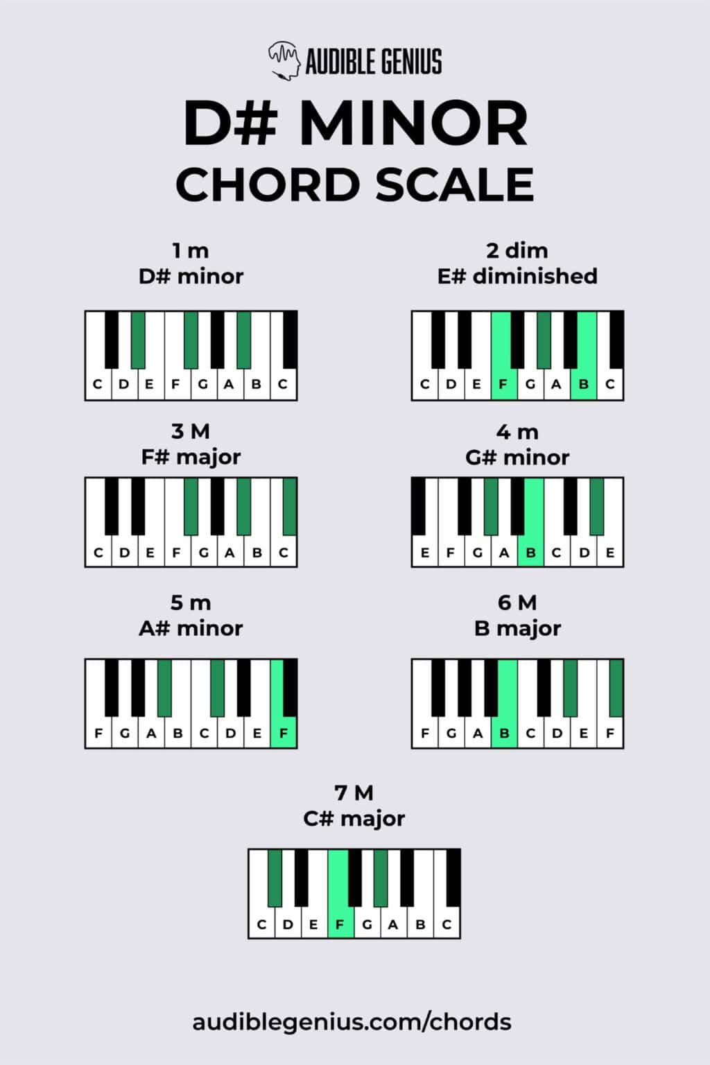 D# Minor Chord Scale, Chords in The Key of D Sharp Minor