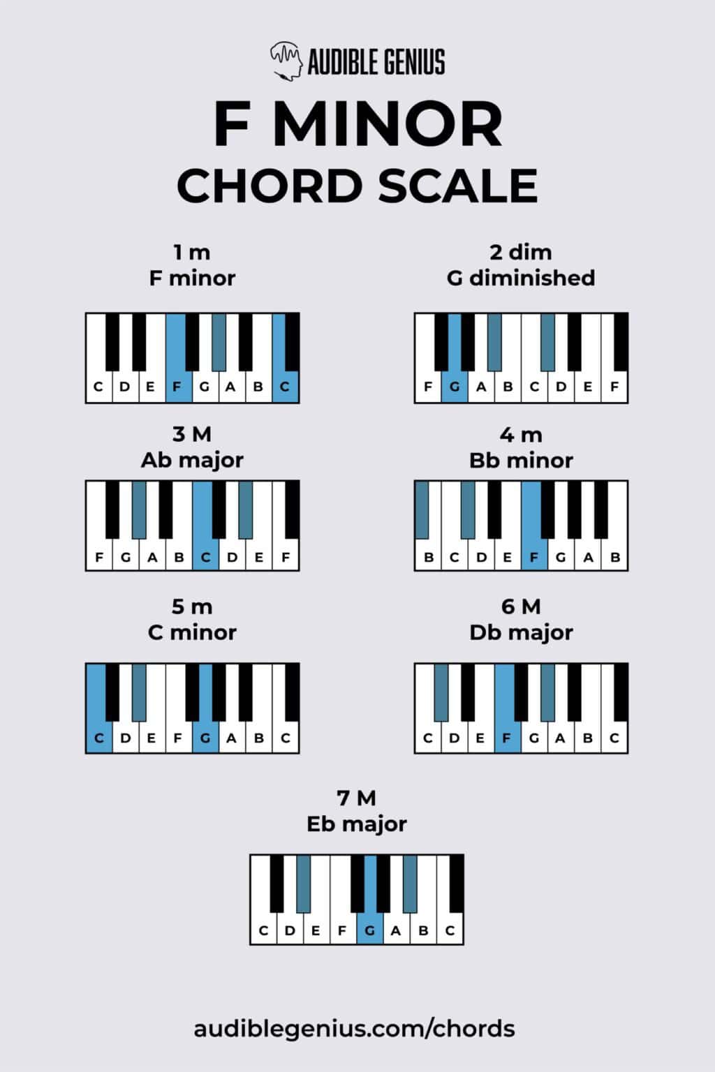 F Minor Chord Scale, Chords in The Key of F Minor