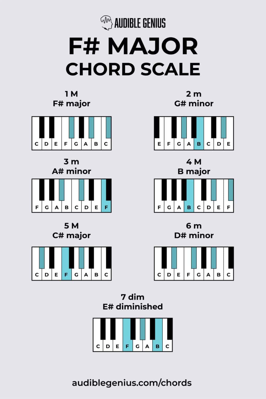 F# Major Chord Scale, Chords in The Key of F Sharp Major