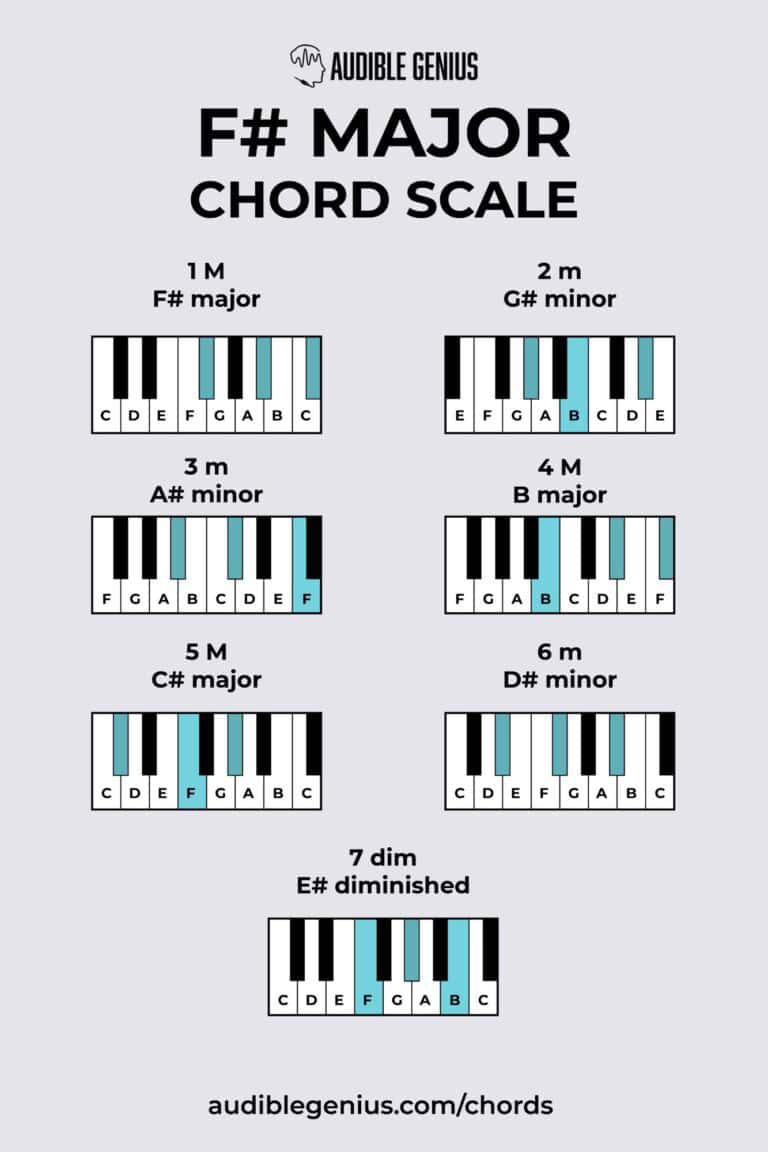 F# Major Chord Scale, Chords in The Key of F Sharp Major