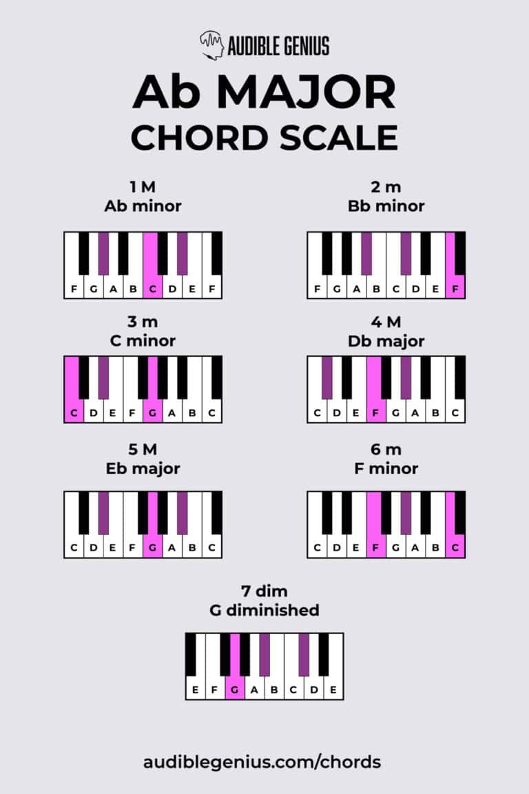 Ab Major Chord Scale, Chords in The Key of A Flat Major