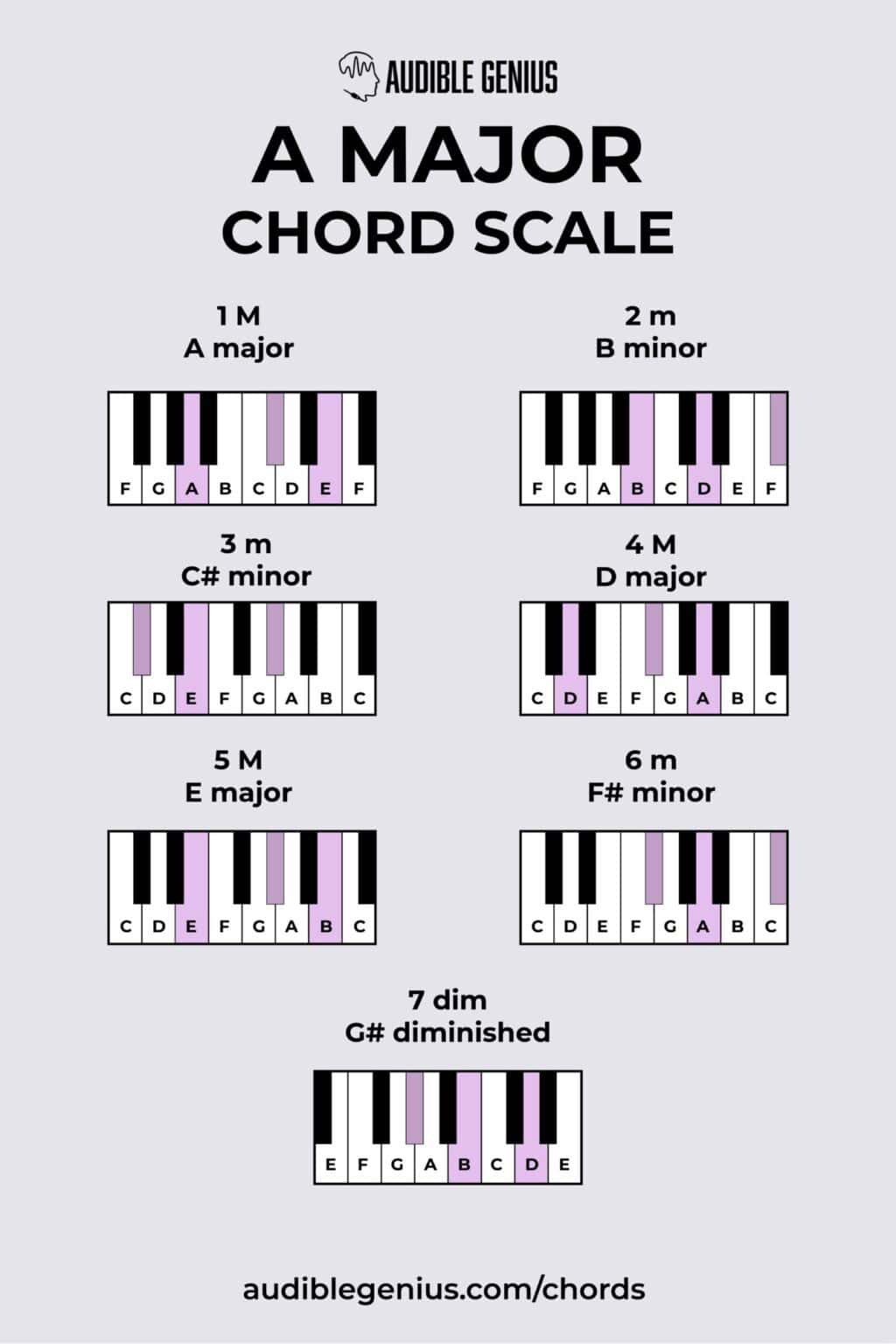 A Major Chord Scale, Chords in The Key of A Major