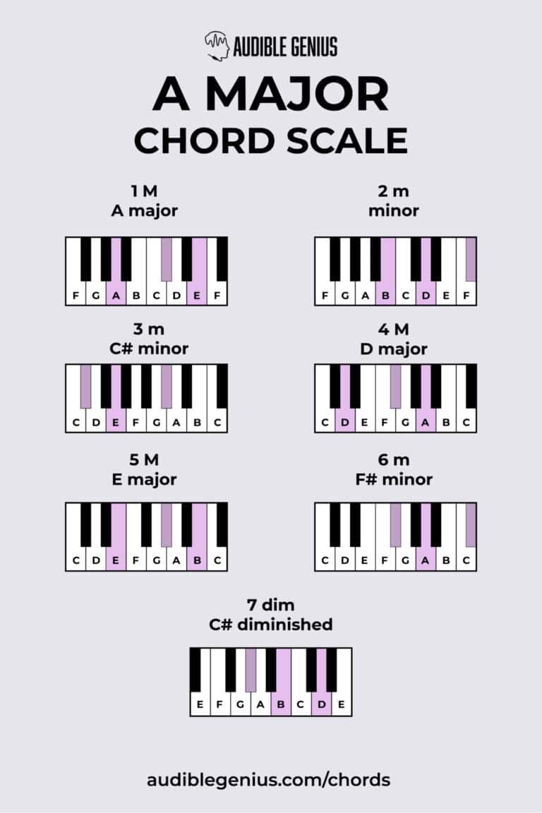 A Major Chord Scale, Chords in The Key of A Major