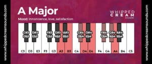 A Major Chord Scale, Chords in The Key of A Major