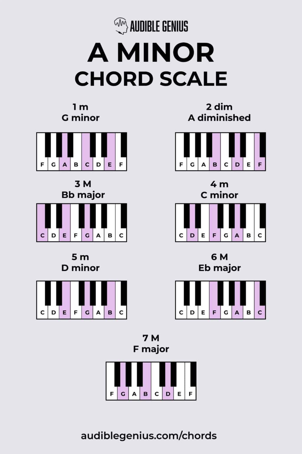A Minor Scale, Chords in The Key of A Minor | Audible Genius