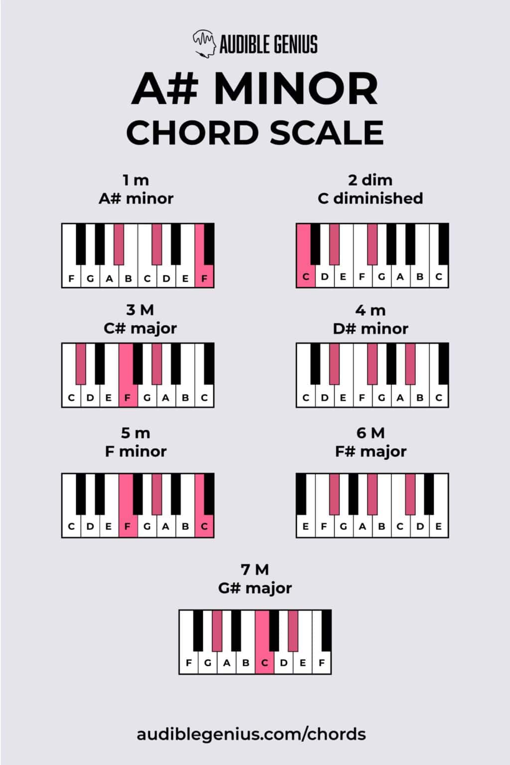 Bb Minor Chord Scale / A# Minor Chord Scale | Audible Genius