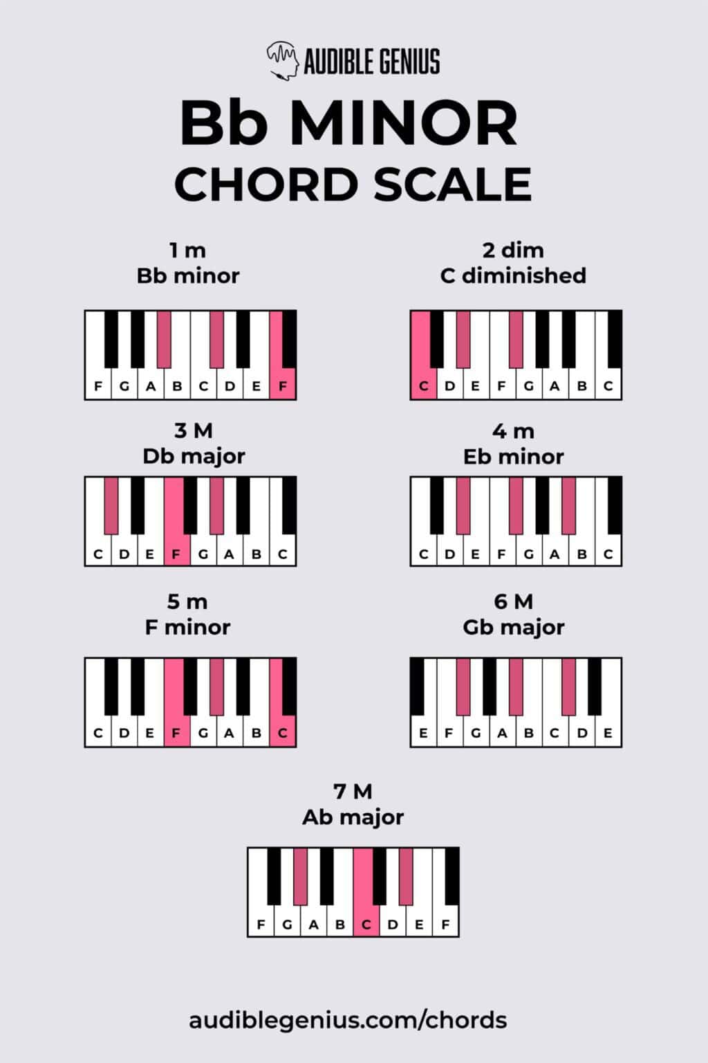 Bb Minor Chord Scale / A# Minor Chord Scale | Audible Genius