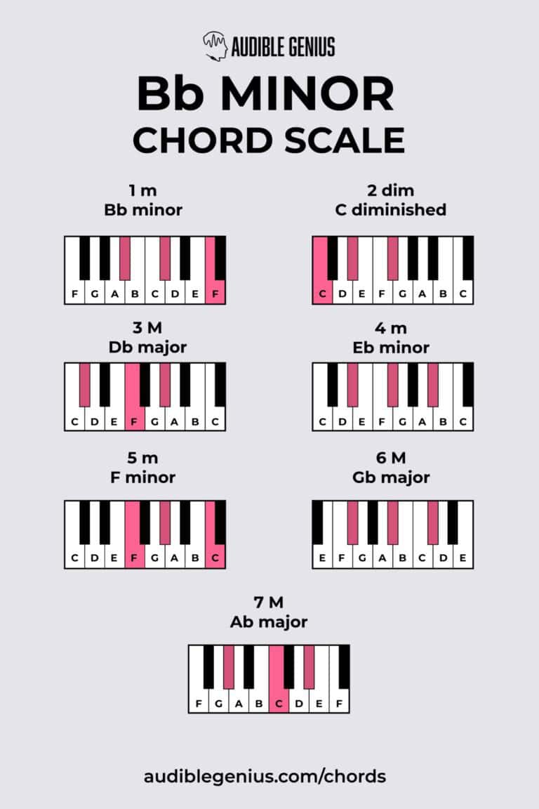 Bb Minor Chord Scale / A# Minor Chord Scale | Audible Genius