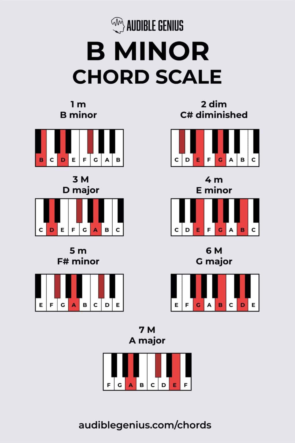 B Minor Chord Scale, Chords in The Key of B Minor