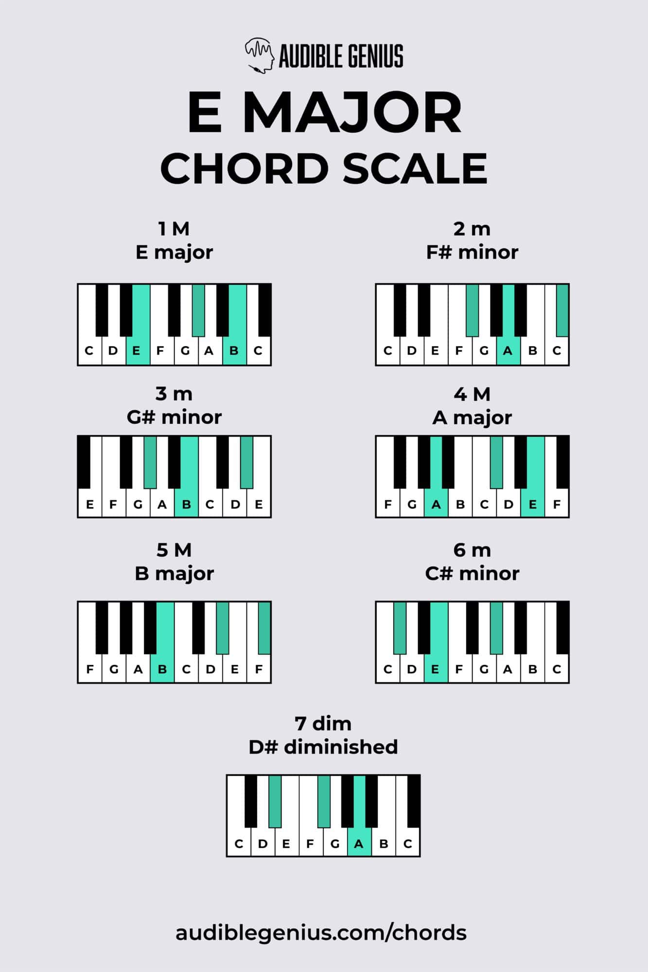 E Major Chord Scale, Chords in The Key of E Major