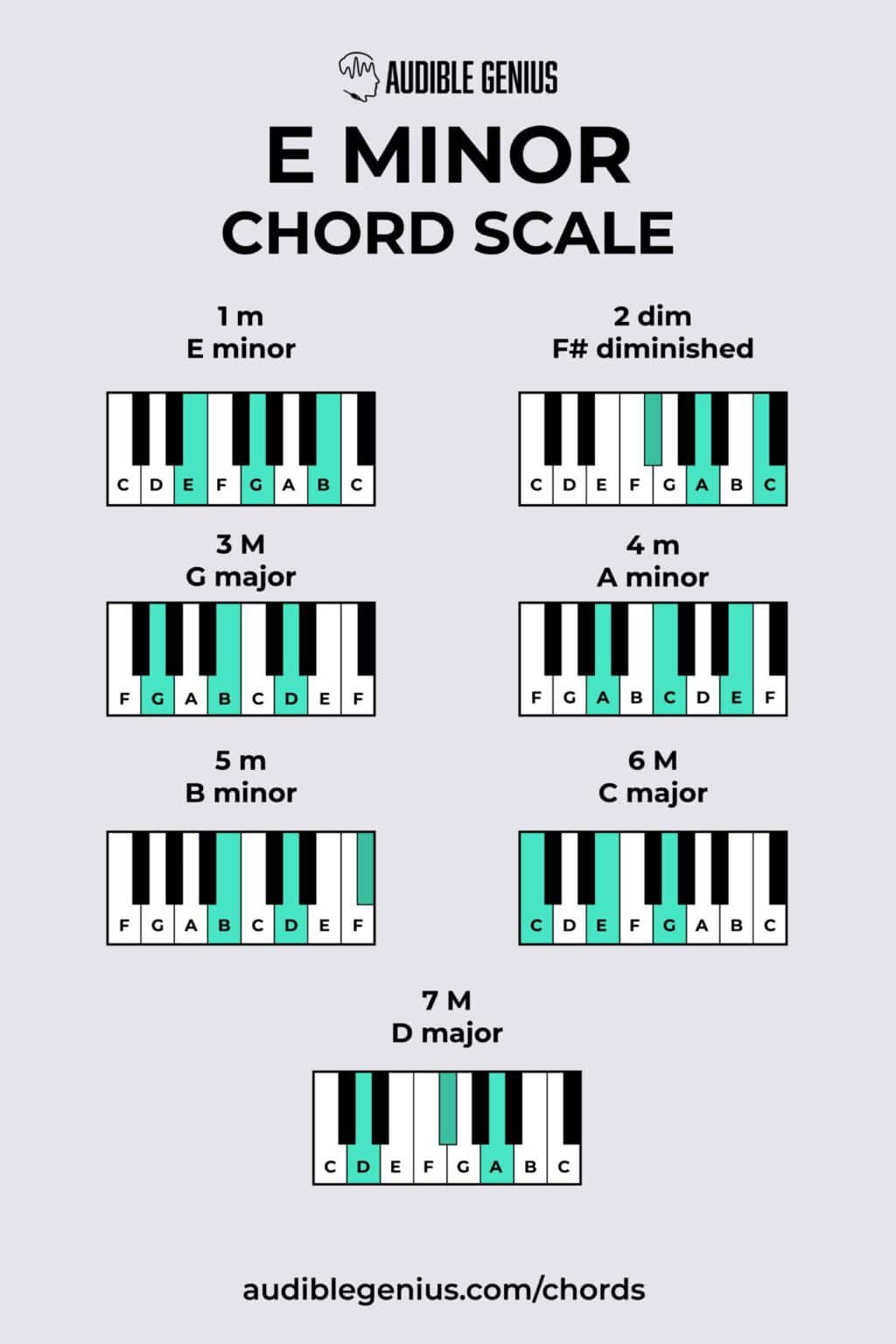 E Minor Chord Scale, Chords in The Key of E Minor