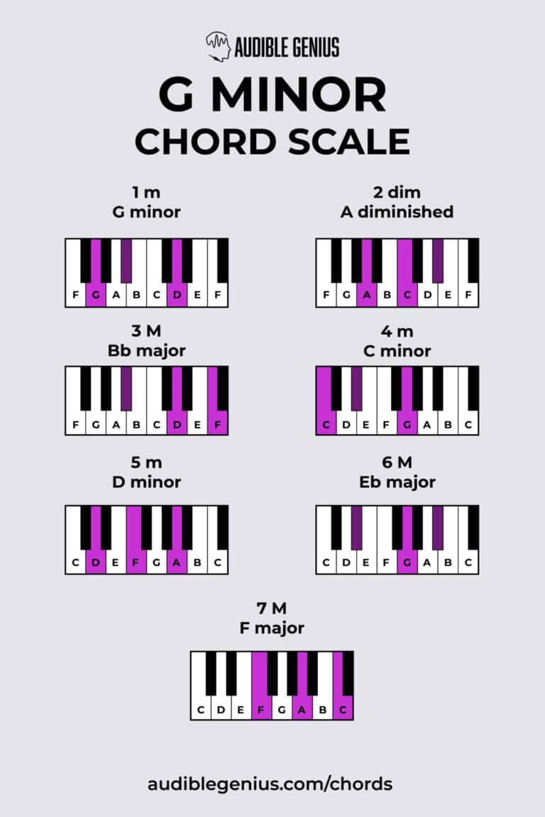 G Minor Chord Scale, Chords in The Key of G Minor