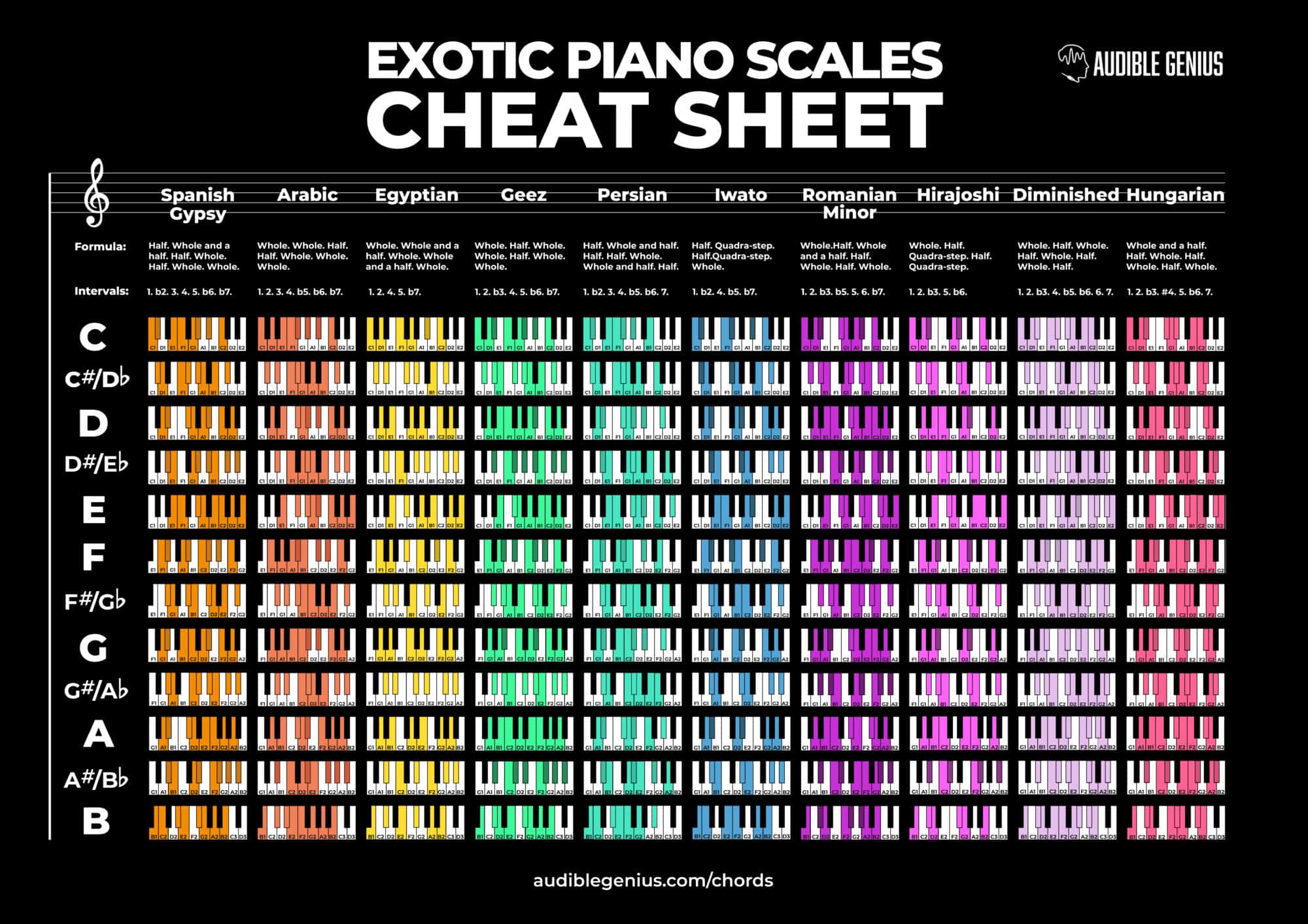 10 Exotic Piano Scales (+ Free Chart Download)