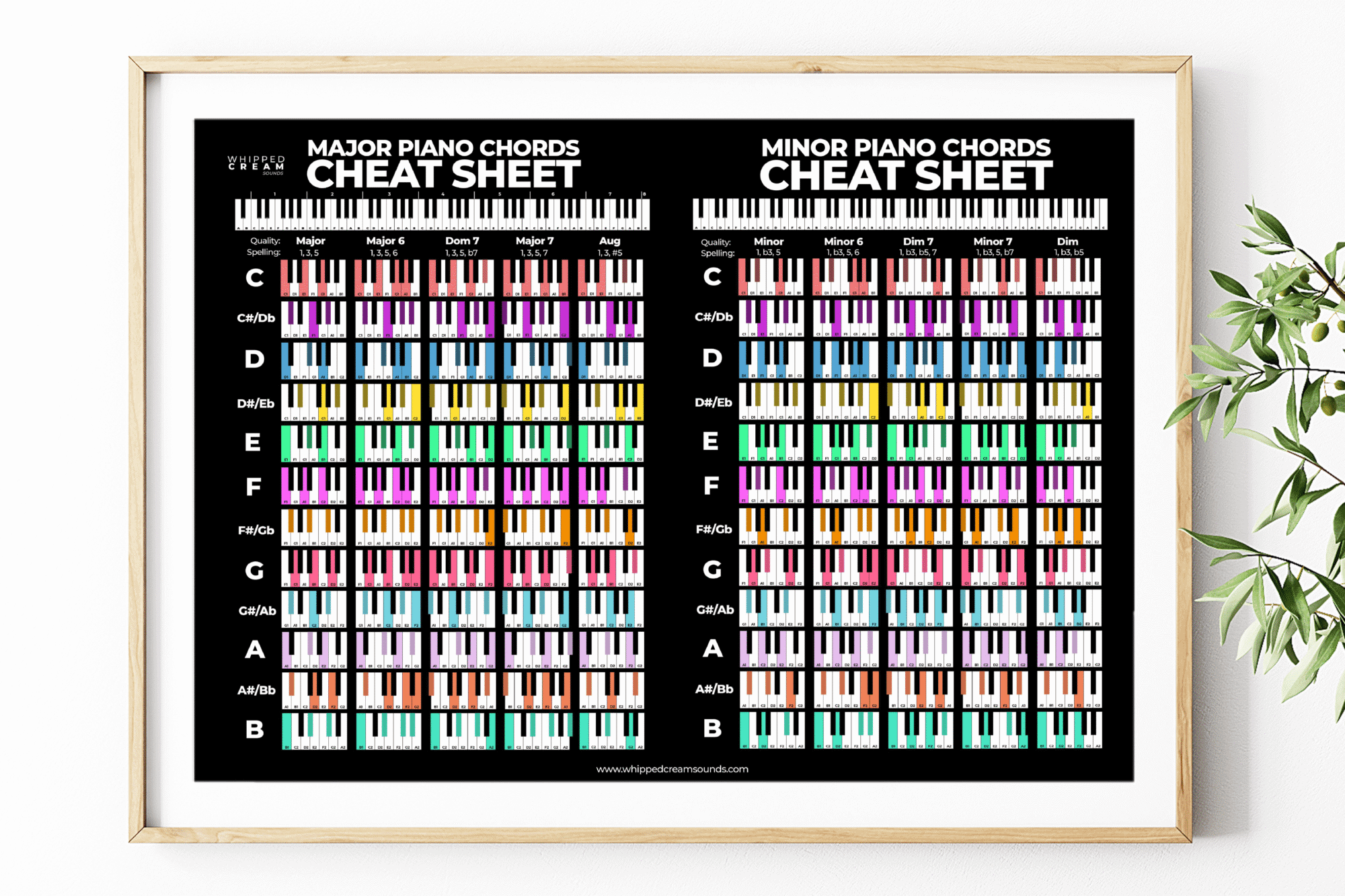 A Major Chord Scale, Chords in The Key of A Major